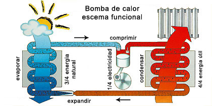 Tecnología Pirineos: Máquinas frigoríficas. Bomba de calor.