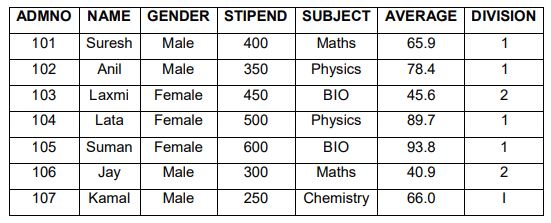 CBSE Computer Science and Informatics Practices Assignment/Worksheet ...