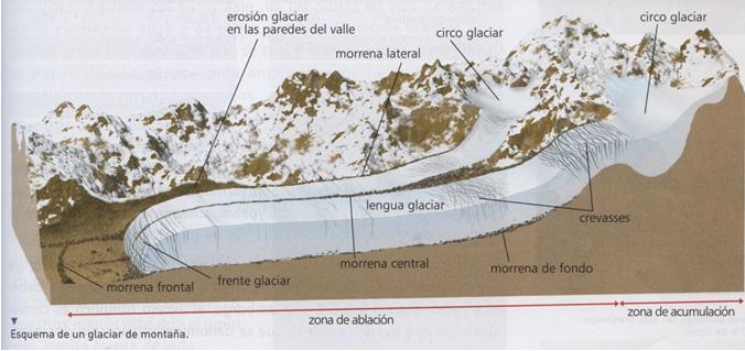 EL PAISAJE: (EROSIÓN GLACIAR)