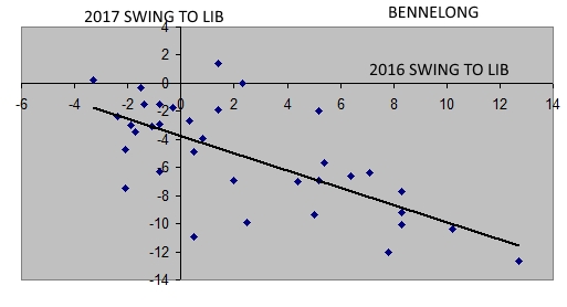 Dr Kevin Bonham: Bennelong Live: Majority On The Line (Plus Post-Count)
