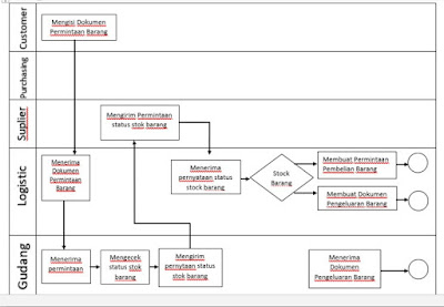 Diagram BPMN: BPMN (Business Process Model and Notation)