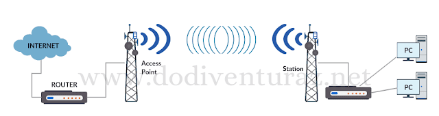 Perbedaan Point to Point (PTP) Dan Point to Multipoint (PTMP) Pada ...