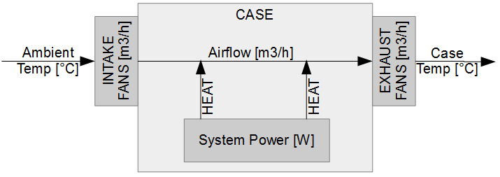 FatherOfMachines: Online PC Case Temperature Airflow Calculator