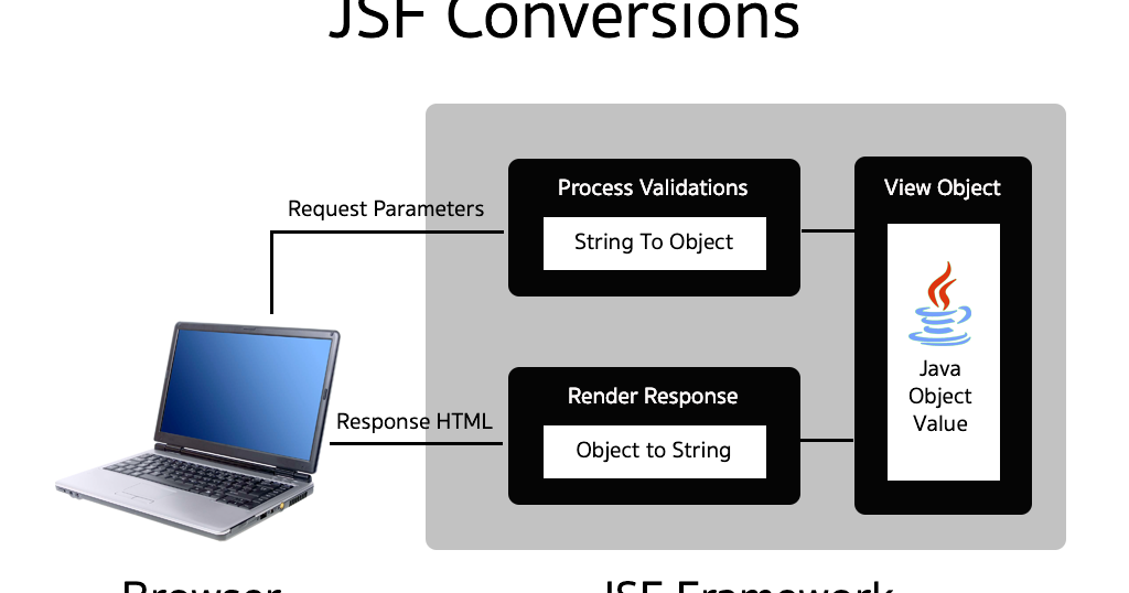 Myanmar Java User: Custom Converters