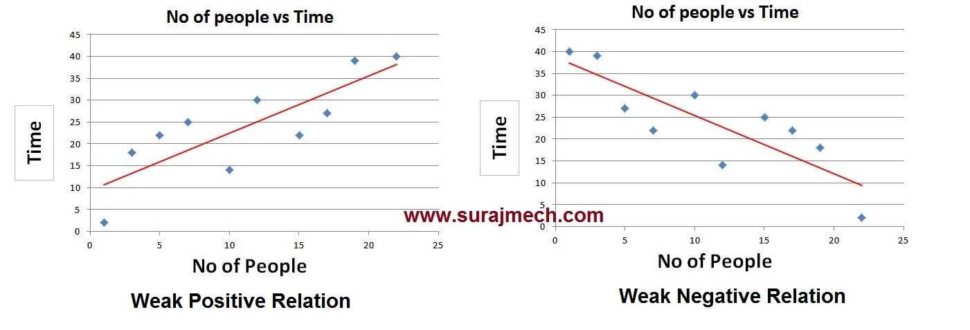 Scatter Diagram in 7 QC Tools