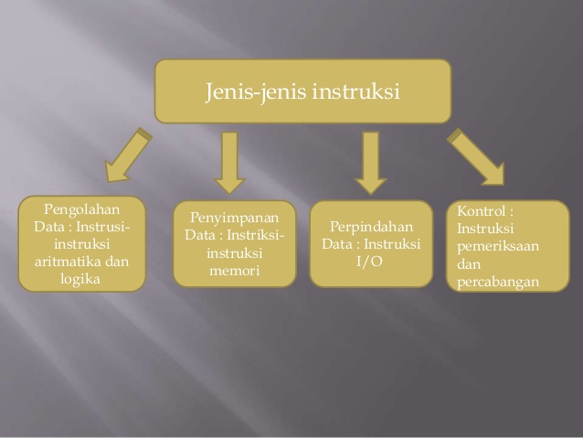 SET Instruksi pada Program dan Macam Instruksi | PionHitam Network