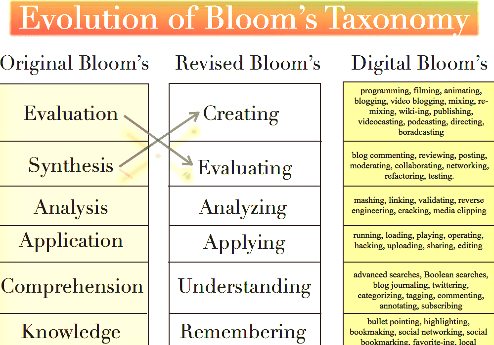 Bloom's Taxonomy - Three Learning Domains