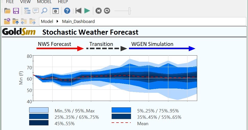 Goldsim Blog Combining A Weather Forecast With A Stochastic Weather