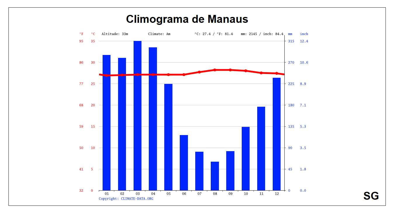 Climograma Do Clima Equatorial - LIBRAIN