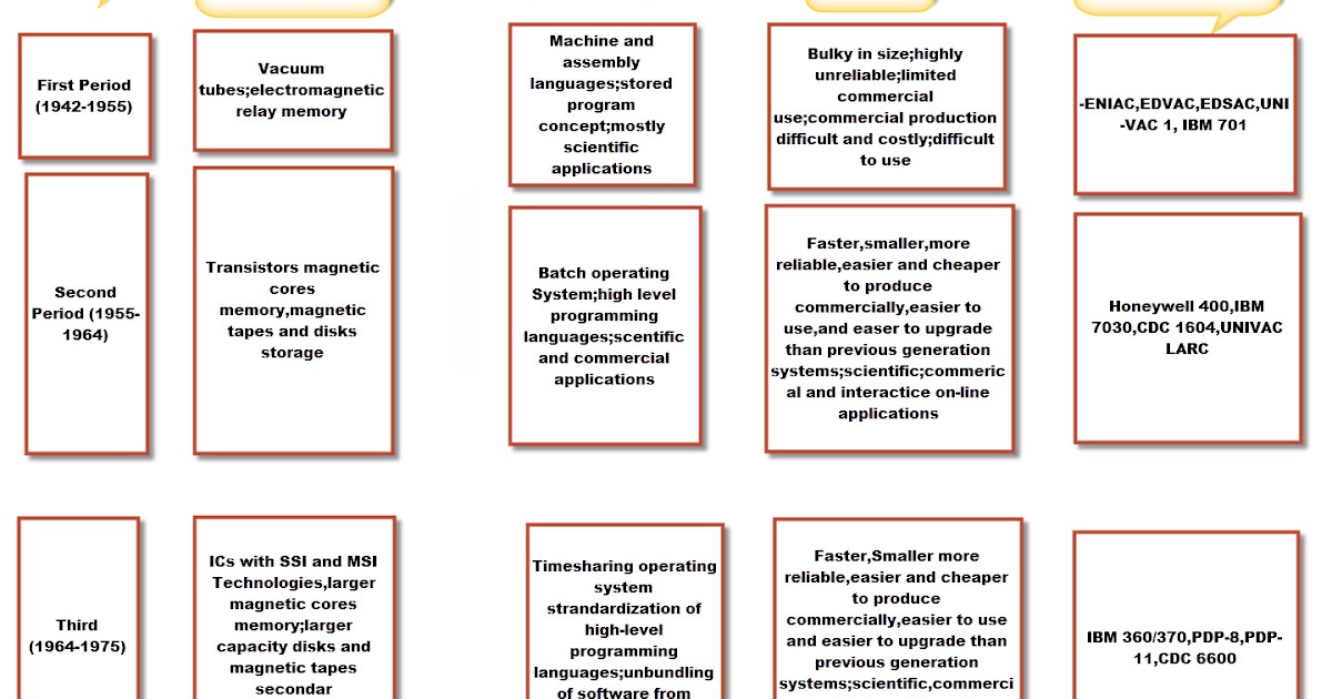 Computer Basics: Detailed Five Generations Of Computer ( 1st to 5th)