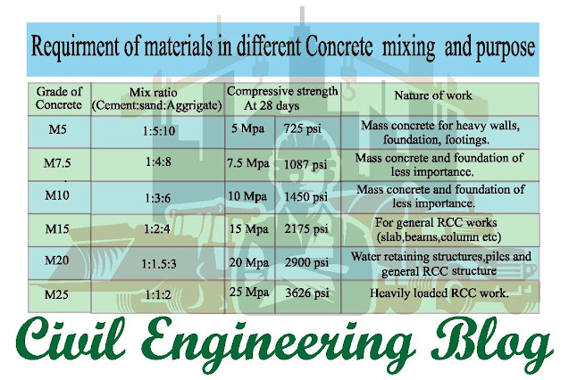 What is Concrete mix ratio and how its calculation
