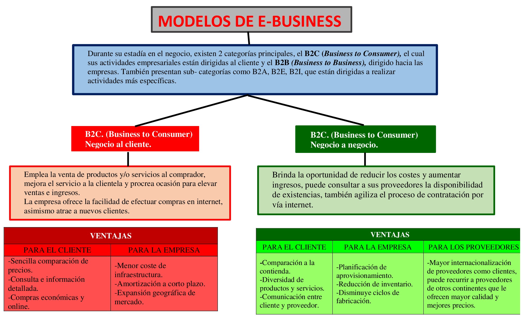Trabajos de Investigación IIS: E- BUSINESS Y SUS MODELOS - Mapa conceptual.