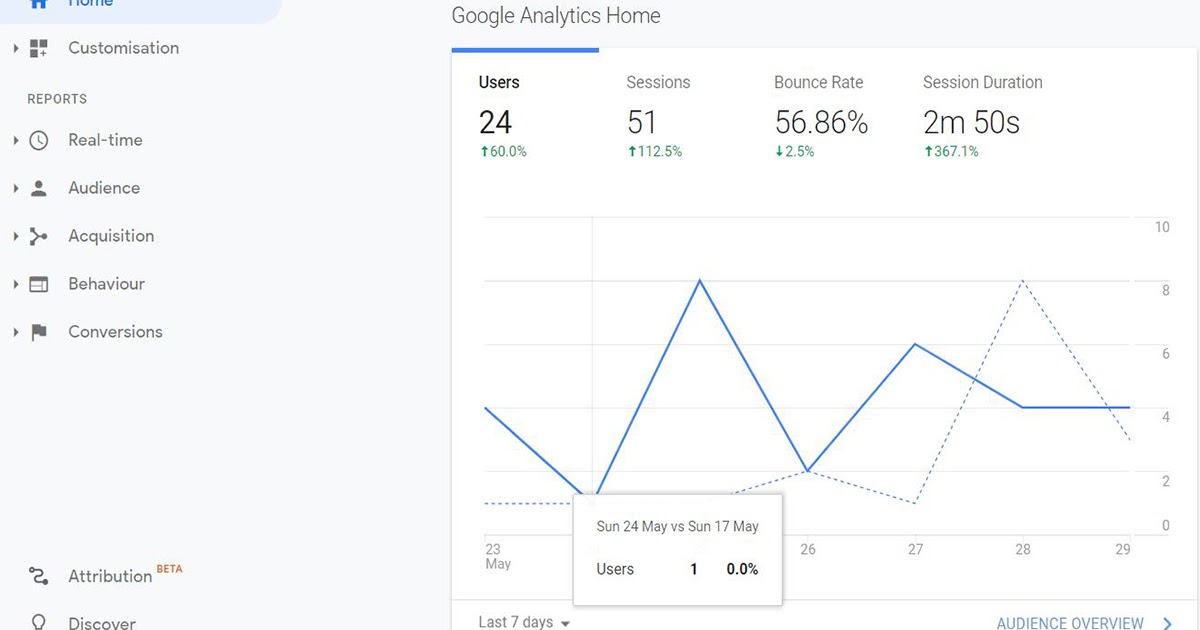 What is Google Analytics?{Features of Google Analytics}