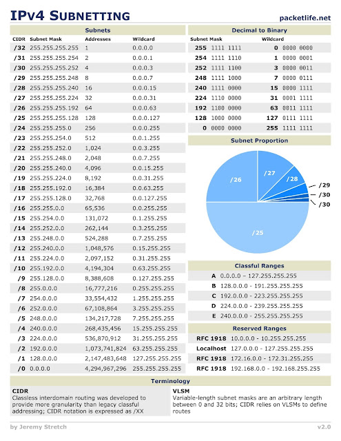 Subnetting chart during exam - Lasifarms