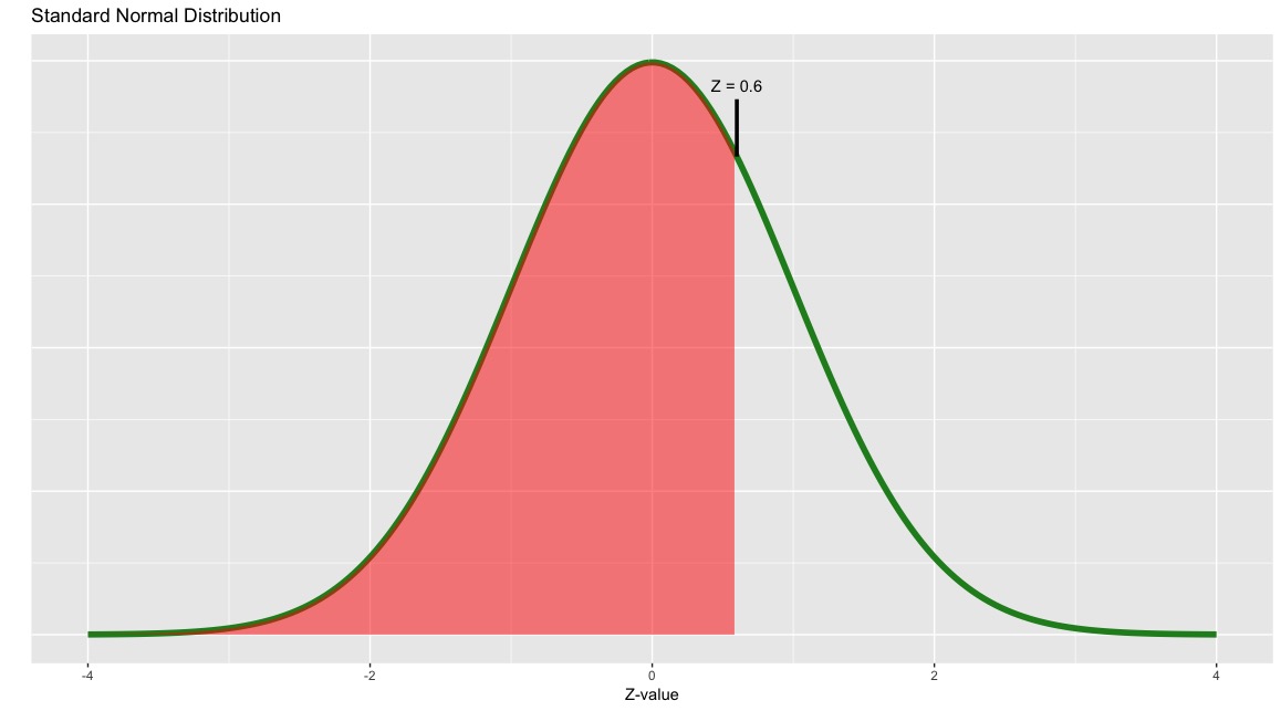 Online Statistics Tutor: Z-scores & Normal Probabilities