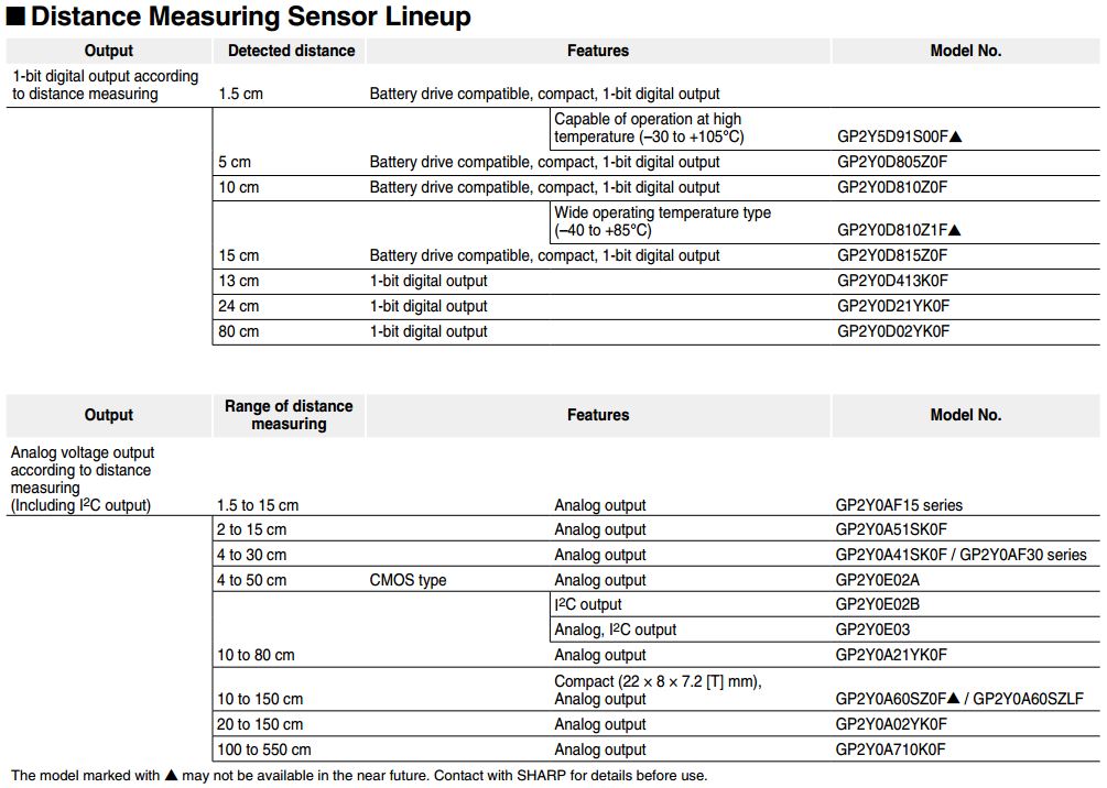 Image Sensors World: Sharp Expands its Distance Measuring Sensors Lineup Image Sensors World: Sharp Expands its Distance Measuring Sensors Lineup