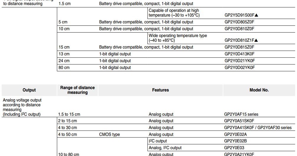 Image Sensors World: Sharp Expands its Distance Measuring Sensors Lineup