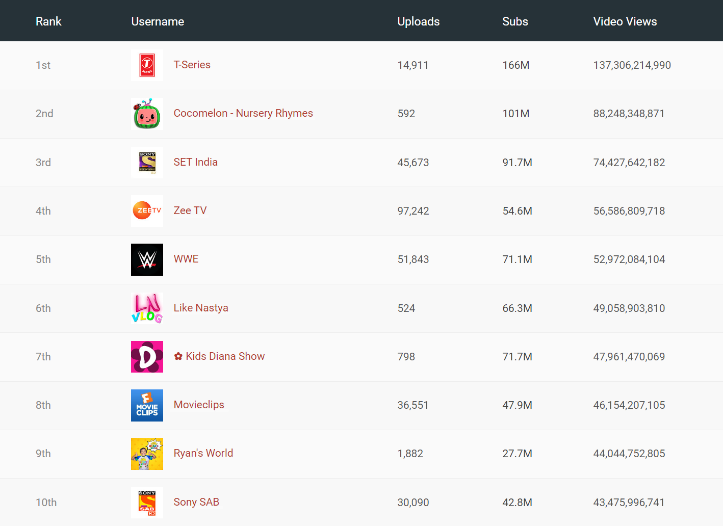 A Look Back At The Most Viewed YouTube Channels Of 2020
