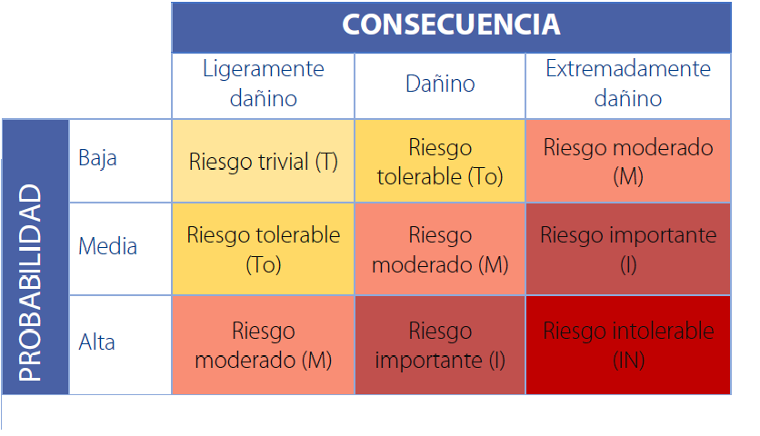 Evaluación de Riesgos
