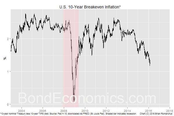 Bond Economics: Breakeven Inflation Directionality And The Interest ...