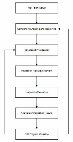 Fathul I'lmi: Risk Based Inspection