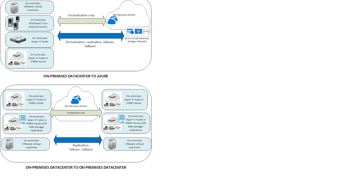 WT Blog (ITGeist): Introduction To Azure Site Recovery (ASR)