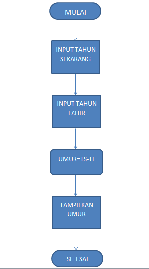 Flowchart Menghitung usia berdasarkan tahun lahir dan tahun sekarang