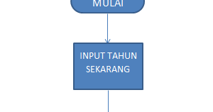 Flowchart Menghitung usia berdasarkan tahun lahir dan tahun sekarang