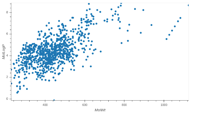 RDKit: Using Intake for Chemistry Data