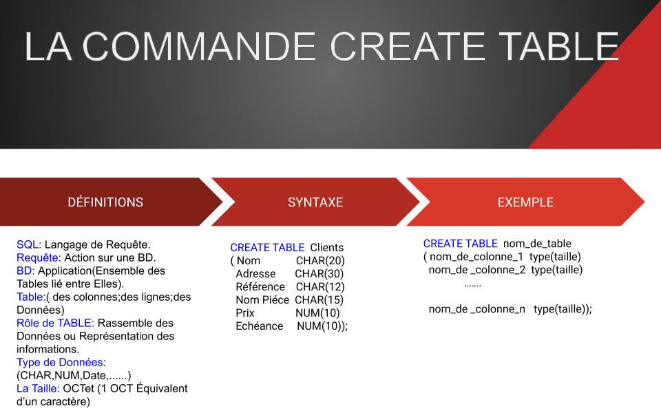 À la découvert de SQL