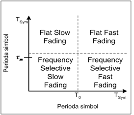 Citra's Blog: Types of Small Scale Fading