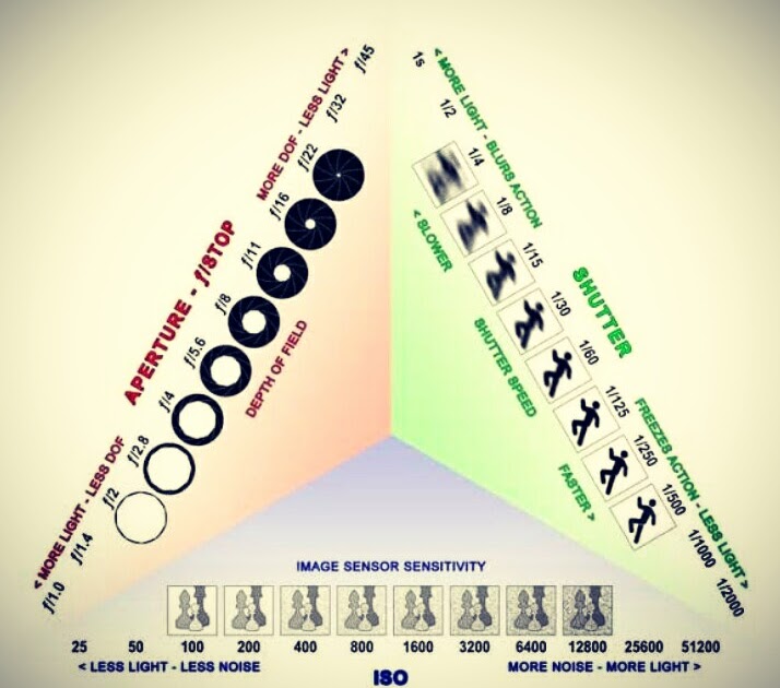 Rumus Dasar Fotografi Segitiga Exposure - hariyandi.com