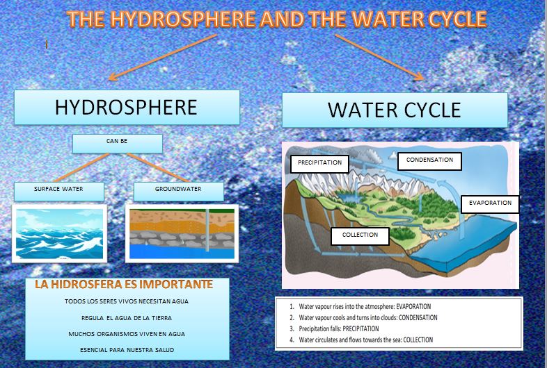 From PUA to eternity: THE HYDROSPHERE AND THE WATER CYCLE
