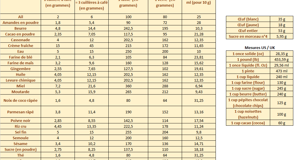 Dans la maison d'Amélie: Équivalences poids et mesures