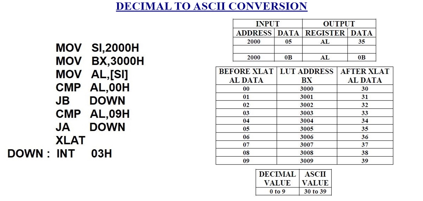 DECIMAL TO ASCII CONVERSION