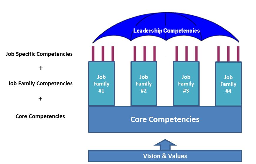 The Competency-Based Management Blog: Designing a Competency-based ...