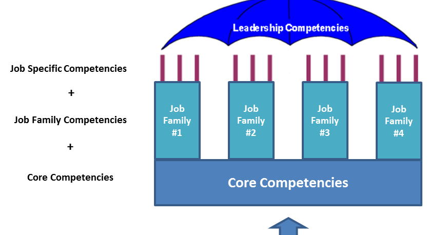 The Competency-Based Management Blog: Designing a Competency-based ...