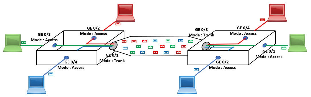 NETSOC: Understanding between Access Port and Trunk Port