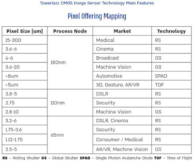 Image Sensors World: TowerJazz Starts Production of World's Smallest ...