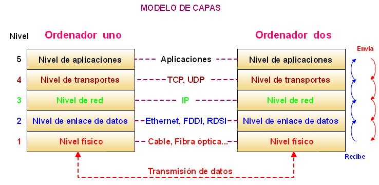REDES INFORMARTICA: MODELO DE CAPAS TCP/IP