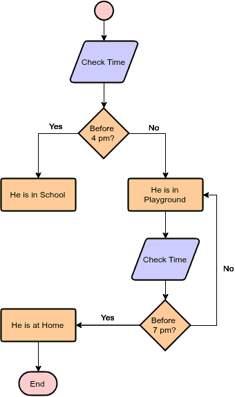 Contoh Flowchart LENGKAP 100+