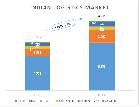 EMERGING TRENDS OF LOGISTICS IN INDIA: ENHANCING SKILL THROUGH EDUCATION