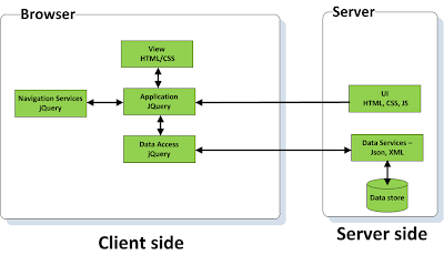 Search for perfection in technology: Introduction to Single Page ...