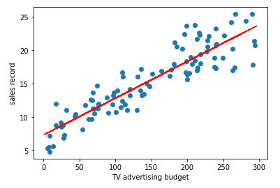 Predicting the sales from advertising budget using Linear Regression model