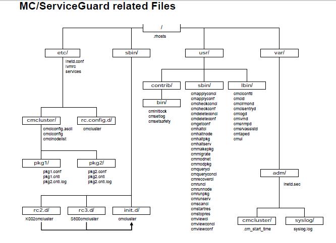MC Service Guard Config Files | SYSADMINSHARE