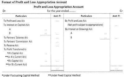 Format of Profit & Loss Appropriation Account