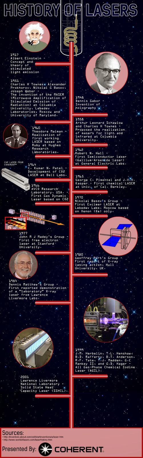 Historical Contributions to Laser Technology Development - Infographic
