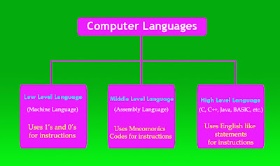 Computer Language | Types of Computer Language