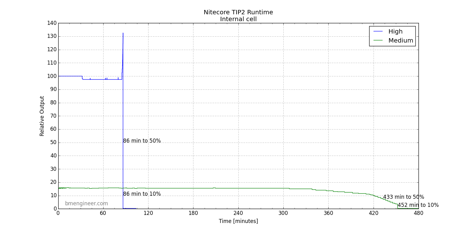 Nitecore TIP2