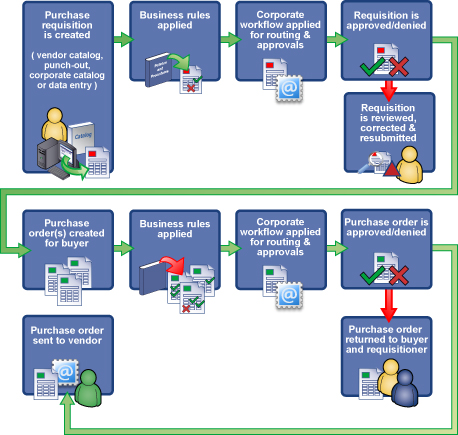 Centralized Purchasing, Decentralized Purchasing, Integrated Purchasing ...